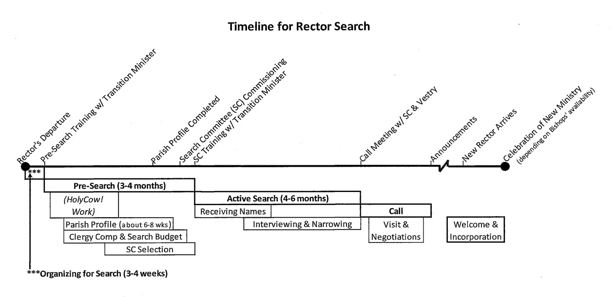 Rector Search Process - Holy Trinity Episcopal Church - Port Neches Texas
